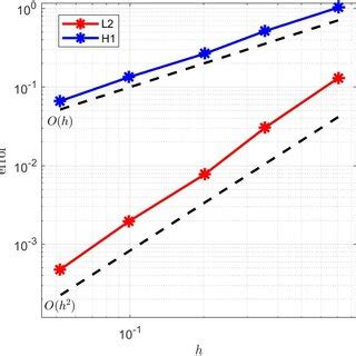 Convergence Results For The Diffusion Reaction Problem Download Scientific Diagram