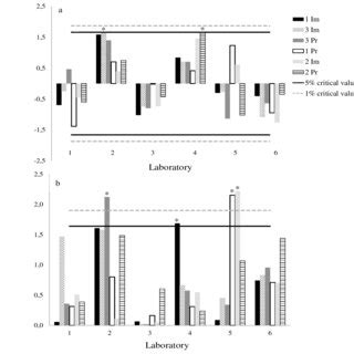 H A And K Values B Using EC Test In Six Laboratories Faculty Of Download Scientific