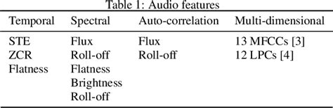 Table 1 From Ieee Aasp Challenge On Detection And Classification Of Acoustic Scenes And Events