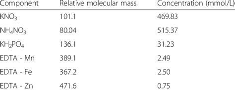 Elements Composition Of The Multi Nutrient Solution Download