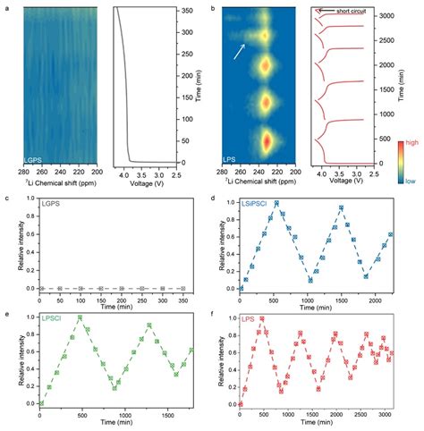 厦门大学杨勇团队nat Commun ：通过原位固体核磁共振解析硫化物基全固态锂金属电池的失效过程 X Mol资讯