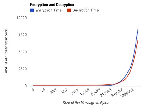 Encryption And Decryption Download Scientific Diagram