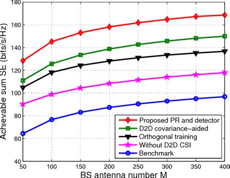 Figure 3 From Pilot Reuse And Interference Aided Mmse Detection For D2d Underlay Massive Mimo