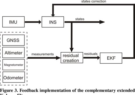 Figure 3 From Model Based Avionics System Fault Simulation And