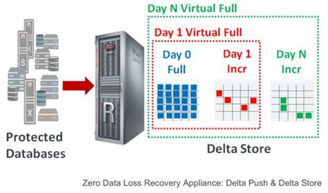 Oracle Exadata Database Machine X8 Builds In Ml Advances And