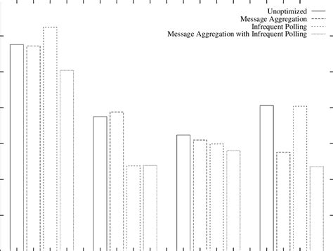 Eeect Of Optimizations On Performance Using Tcpmpl On Fast Ethernet