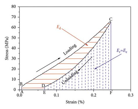 schematic diagram of energy calculation during one cyclic loading and