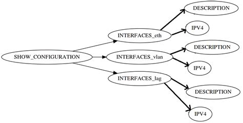 Graph Visualization How To Prohibit Nodes Merge In Graphviz Stack
