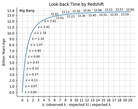 Oc I Made This Look Back Time By Redshift Chart While Checking