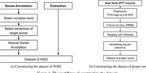 Figure 1 From Resolving Regular Polysemy In Named Entities Semantic Scholar