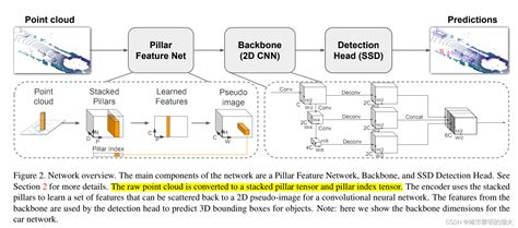 【pointpillars工业界中一种三维点云检测对象的快速编码方法】点云位置编码 Csdn博客