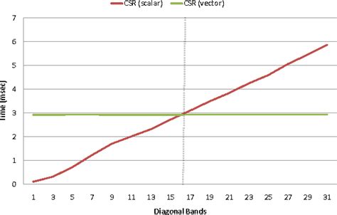 Figure 1 From Implementing Sparse Matrix Vector Multiplication On Throughput Oriented Processors