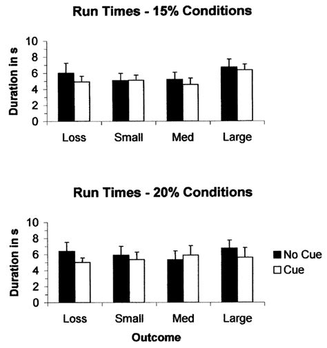 Presented Are The Run Rates For The Mean Of All Subjects For Each Type Download Scientific