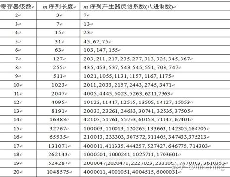 M序列码产生电路设计与仿真 知乎 M序列码产生电路设计与仿真 知乎