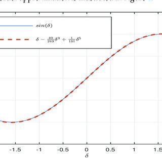Polynomial approximation to sin δ for δ 2π 3 2π 3 Download Scientific Diagram
