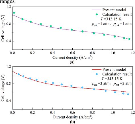 Figure 1 From Modeling And Simulation Of Pemfc Based On Physical Design Parameters Semantic