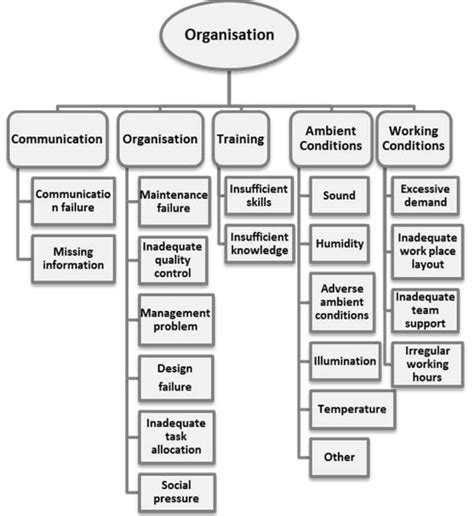 Organisation” Categorisation Adapted From Hollnagel