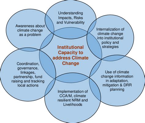 Conceptual Framework Of Institutional Capacity In Relation To