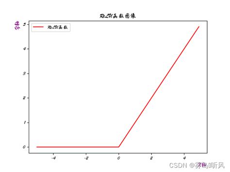 python搭建神经网络部分常用激活函数及python包结构 python神经网络包 csdn博客