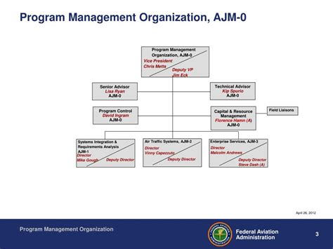 Ppt Faa Air Traffic Organization Program Management Organization Pmo