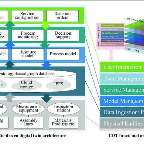 The Proposed Semantic Driven Digital Twin Architecture For Download Scientific Diagram