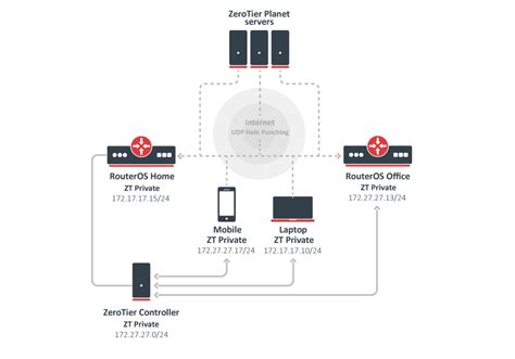 zerotier routeros mikrotik documentation