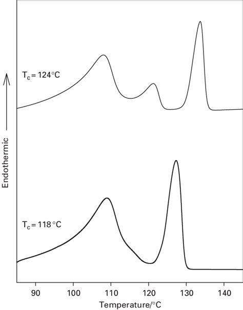10 Dsc Traces Showing The Effect Of Crystallization Temperature On The
