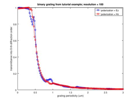 Updated Mode Decomposition Tutorial · Issue 1011 · Nanocompmeep · Github