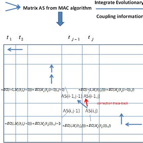 The Workflow Of The Hmm Based Profile Profile Pairwise Alignment