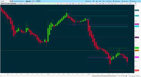 Liquidity Zones Lookback For Thinkorswim Usethinkscript Community