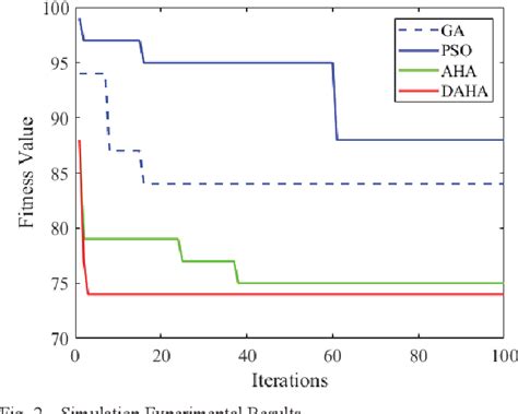 Figure 2 From Application Of Diffusion Artificial Hummingbird Algorithm