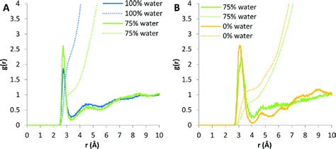 Radial Distribution Functions For The Pairwise Interactions Between Download Scientific Diagram