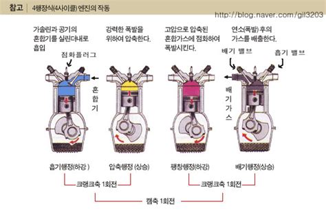4 행정 사이클 2 행정 사이클 엔진 크랭크 축 피스톤 기통 출력 네이버 블로그