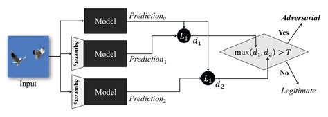 Feature Squeezing Detecting Adversarial Examples In Deep Neural