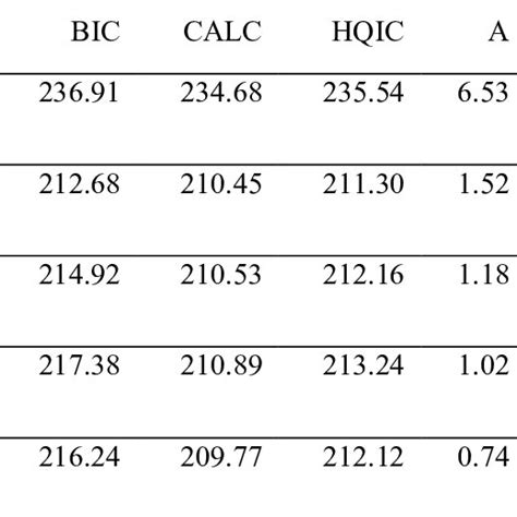 Log Likelihood Aic Bic Caic Hqic A W And Ks P Value Values For Download Scientific