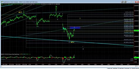 First Test Of C Wave Impulsive Structure Elliottwavetrader