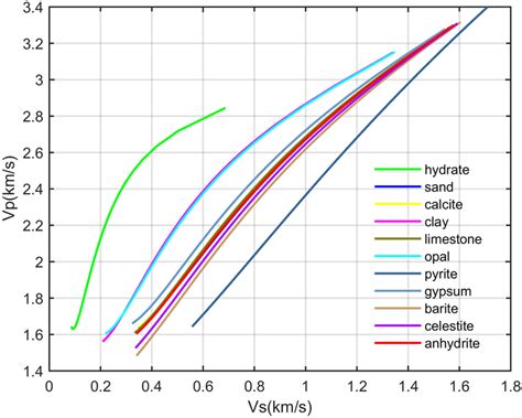 A The Cross Plot Of P Wave And S Wave Velocity For Fracture Filling Download Scientific Diagram