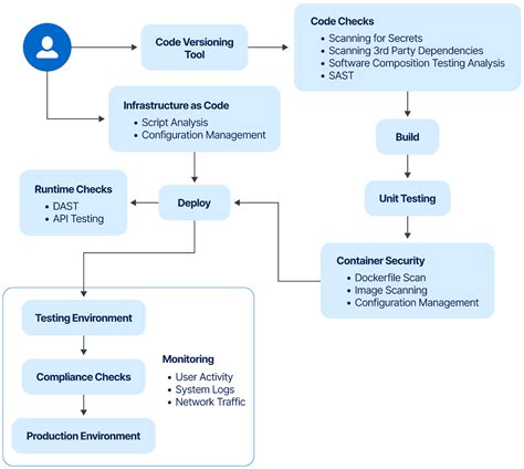 Devsecops Pipeline Tutorial Best Practices Drata