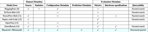 Table 1 From Metadata Representations For Queryable Repositories Of Machine Learning Models