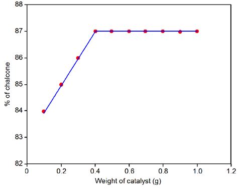 The Effect Of Catalyst Loading Download Scientific Diagram