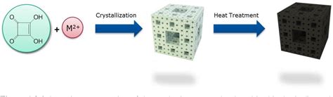 Figure 71 From Functional Nanoporous Carbon Based Materials Derived From Oxocarbon Metal
