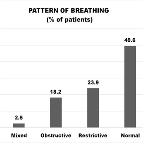 Pulmonary Function Defects In Mm Patients Download Scientific Diagram