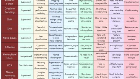 Machine Learning Algorithm Cheat Sheet