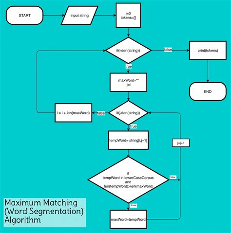 Maximum Matching Word Segmentation Algorithm — Python Code By