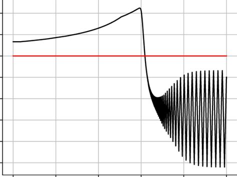 Dependency Of The Negative Differential Conductivity σ Diff ≡ G As A Download Scientific