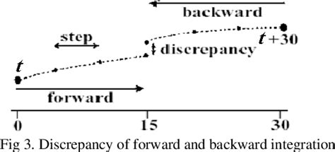 Figure 3 From Errors Analysising On Combined Gpsglonass Positioning