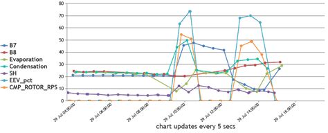 Multiseries Line Chart Mixture On Draw Canvasjs Charts