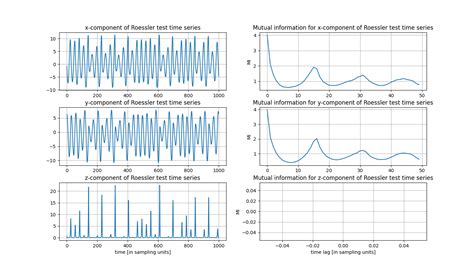 Multivariate Example — Pecuzal Automatic Embedding For Python 112020