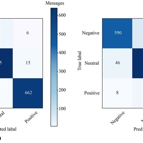 A Confusion Matrix Is Utilized To Display The Number Of Predictions Download Scientific Diagram