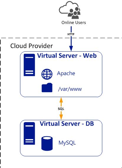 creation of wordpress and and secured mysql database using terraform by